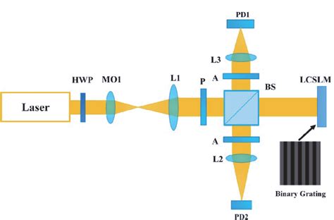 Figure 2 From High Precision Optical Wavefront Generation Using Liquid Crystal Spatial Light