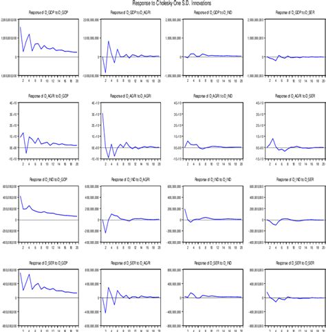 Impulse Response Analysis For Different Variables Download Scientific
