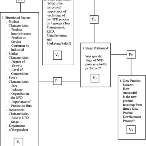 Research Design Of The Npd Process Linking Situational Factors Download Scientific Diagram