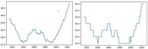 Difference Between Numpy Average And Numpy Quantile Functions Used On A Temperature Dataset