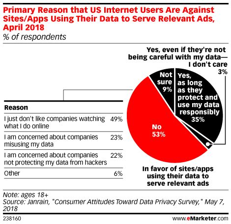 Users Are Souring On Ad Tracking Insider Intelligence Trends Forecasts Statistics
