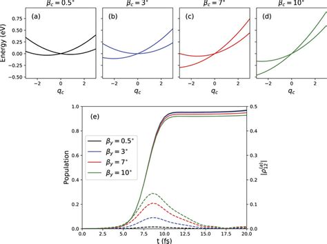 conical intersections population and electronic coherence dynamics in