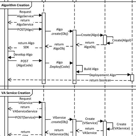 Sequence Diagram For Algorithm And Service Creation In The Actor Download Scientific Diagram