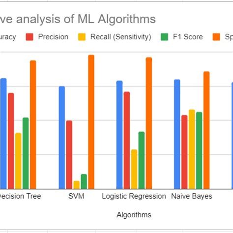 PDF Comparative Analysis Of Machine Learning Algorithms For Prediction Of PCOS