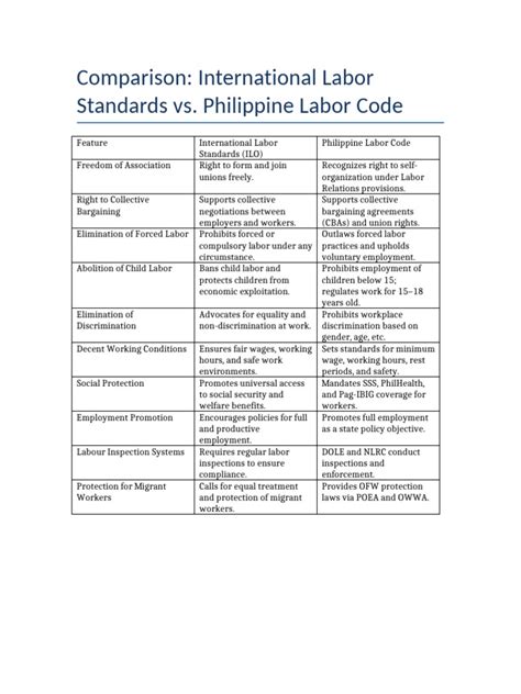 Labor Standards Ilo Vs Philippine Code Pdf Labour Law Employment