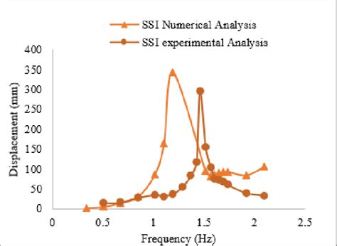 top storey displacement ssi v s frequency numerical and experimental