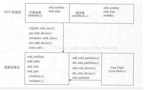 linux mtd层的研究（nandflash） flash inode mtd write csdn博客