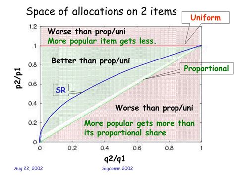Ppt Replication Strategies In Unstructured Peer To Peer Networks