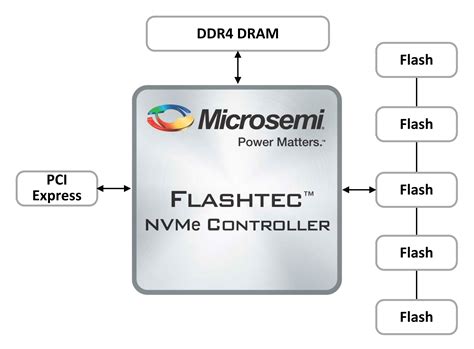 NVM Express Flash Controllers Handle Eight Channels Electrical Engineering News And Products