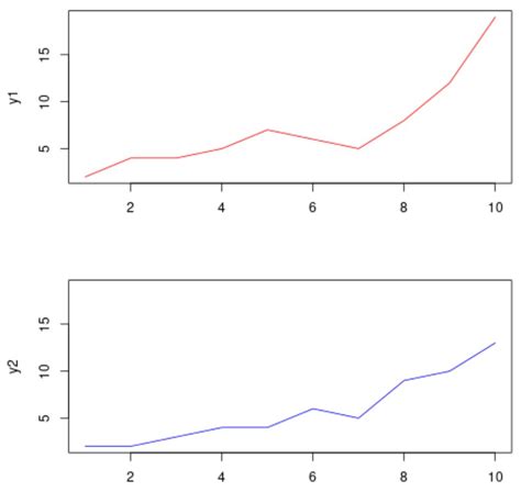 How To Plot Multiple Plots On Same Graph In R 3 Examples