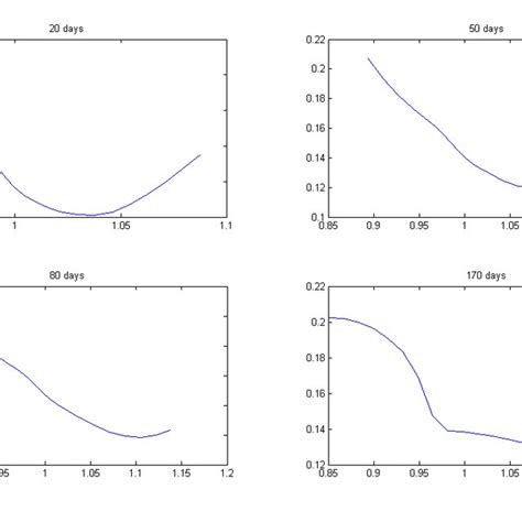 Nonparametric Estimators Of The Volatility For Different Maturities