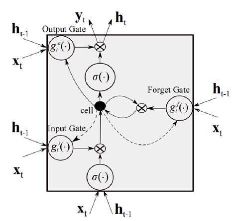 Schematic Of An LSTM Cell Architecture 13 Download Scientific Diagram