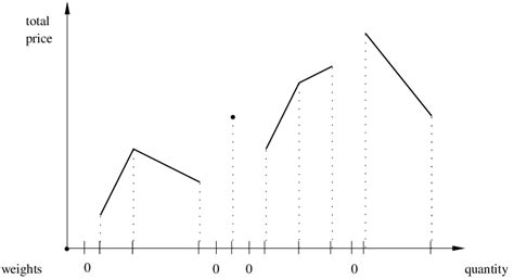 Piece Wise Linear Function With Discontinuities And Corresponding Download Scientific Diagram