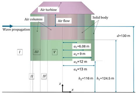 Comparative Analysis Of Catenary And Tlp Mooring Systems On The Wave Power Efficiency For A Dual