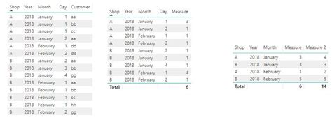 Solved Count Distinct By Date Microsoft Fabric Community