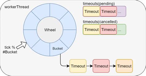 一种异步延迟队列的实现方式 京东云开发者社区