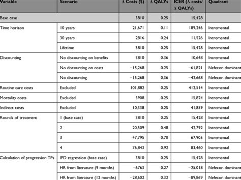 Results Of Scenario Analyses Deterministic Download Scientific Diagram