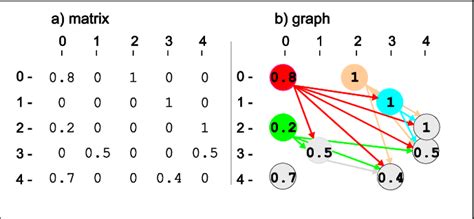Example Of Matrix And Graph With Allowed Ways Download Scientific Diagram