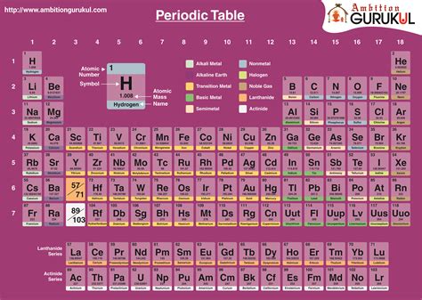 Periodic Table Of Elements With Atomic Number And Properties