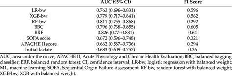 comparison of machine learning models for predicting 28 day mortality