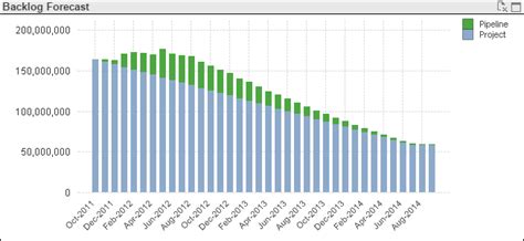 Backlog Forecast Chart