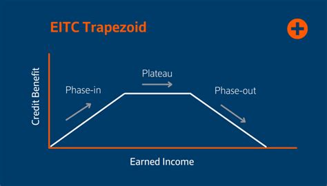 Eitc Questions And Answers Cne Centro Para Una Nueva Economía