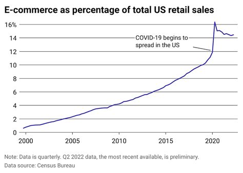 5 Ecommerce Charts That Show The Growth Of Online Retail In The 21st