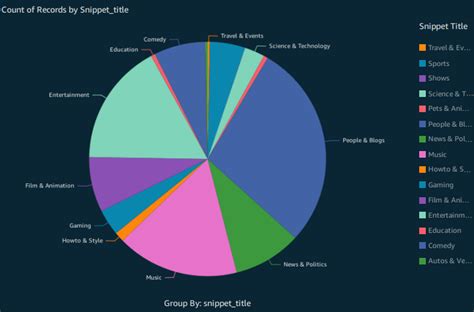 Effortlessly Analyze Your Youtube Data With Aws A Step By Step Guide To Etl Pipeline Using Glue