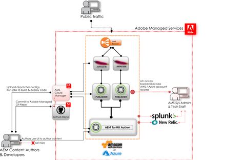introducing aem as a cloud service diagrams and explainer opsinventor