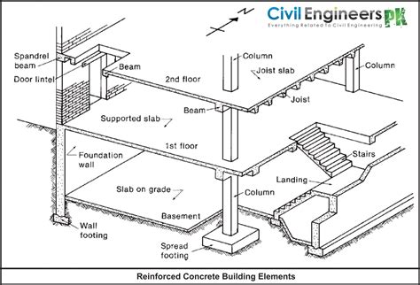 Parts Of A Building