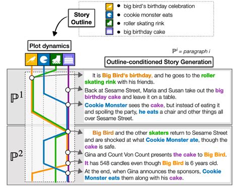 An Introduction To Ai Story Generation