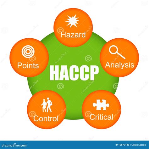 HACCP Royalty Free Stock Photos Image