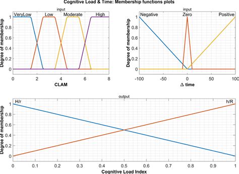fuzzy set and membership functions input and output representation for