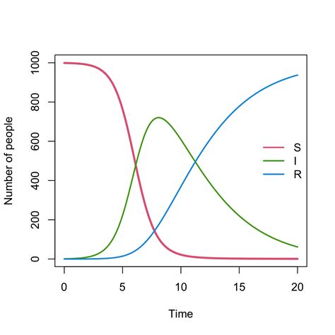 Generate And Simulate Deterministic Discrete Time Compartmental Models Denim