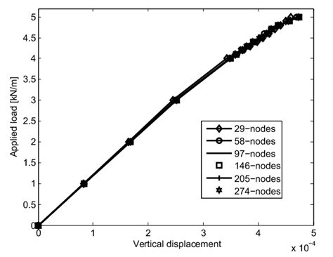 load displacement curve vertical displacement measured at node 125