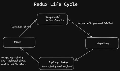 Reactjs Redux Javascript Webdeveloper Frontenddeveloper Pramod