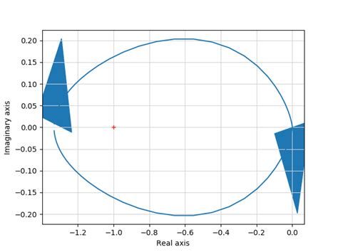 Arrows In Nyquist Plot · Issue 303 · Python Controlpython Control · Github