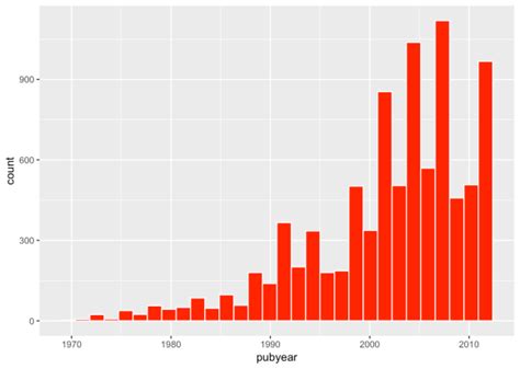 Graphing Patent Data With Ggplot2 Part2 R Bloggers