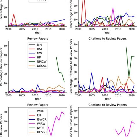 temporal evolution of the percentage of review papers in the total