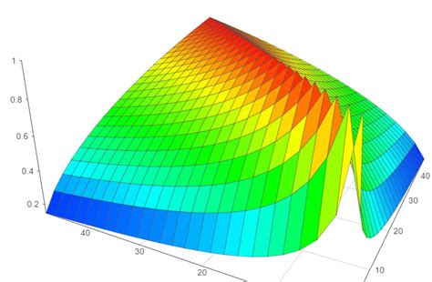r 3d plot for autocorrelation function of a random walk stack overflow