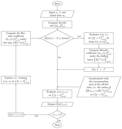6 The Flowchart Of Our Algorithm Where β ∈ β J J J0 Download