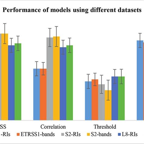 the relative performance of models using etrss 1 sentinel 2 and