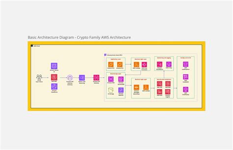 Best 10 Aws Diagrams Templates And Examples Miro