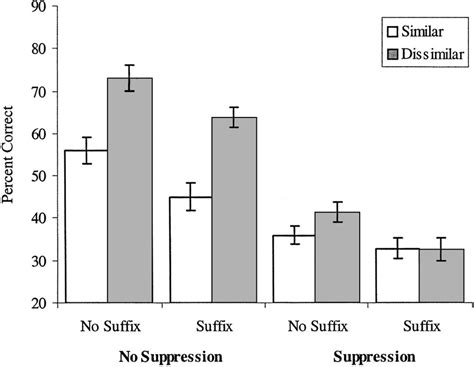 Mean Correct Serial Recall Together With Standard Error Values In The Download Scientific