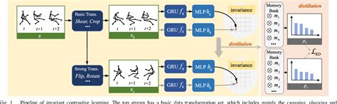 Figure 1 From Mutual Information Driven Equivariant Contrastive