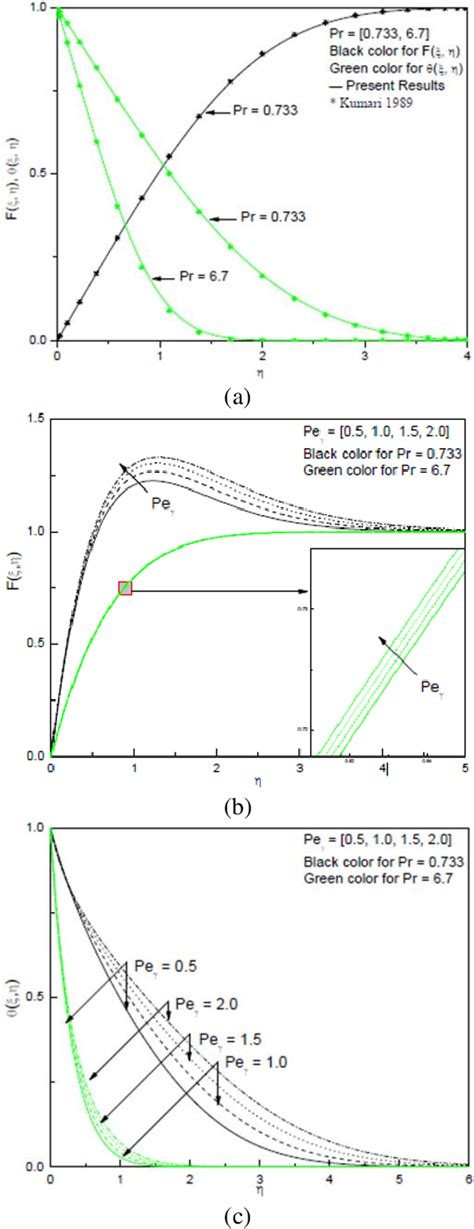 Figure 1 From Influence Of Injectionsuction On Mixed Convection Flow Across A Vertical Cone