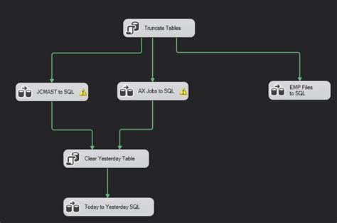 SSIS Package Failing When Called Through DTExec Fine Through VS