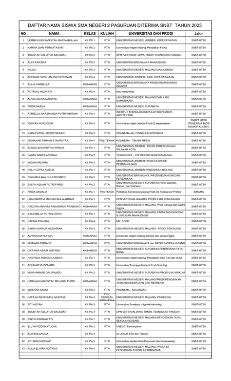 Data Siswa Diterima Snbt 2023 Sma Negeri 2 Kota Pasuruan Sman 2 Pasuruan
