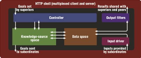 Blackboard Architecture Download Scientific Diagram
