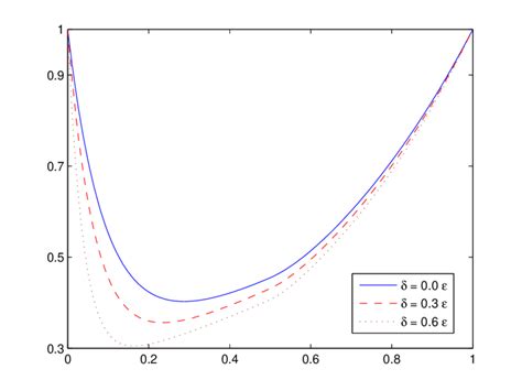 Numerical Solution With ε 10 −1 For Example 62 Download Scientific Diagram